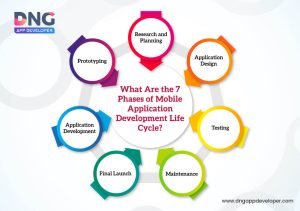 7 Mobile Application Development Life Cycle | Mobile App Development ...